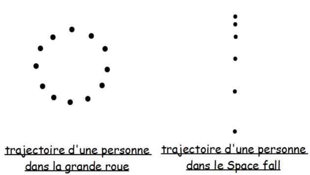 2) La trajectoire